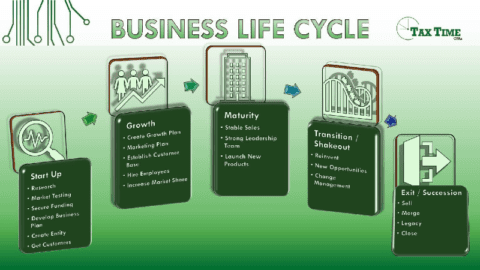 The Complete Visual Guide to The Business Life Cycle - Tax Time CPA